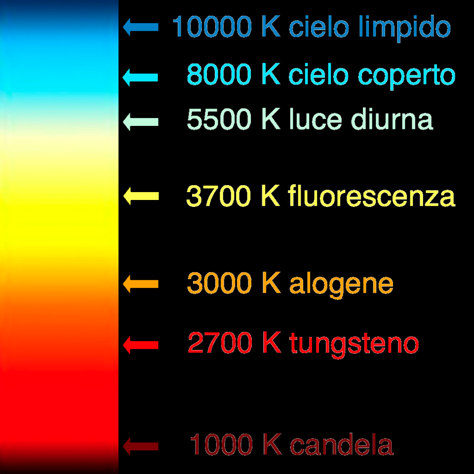 Temperatura di colore - fotografare